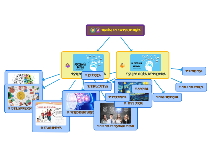 RAMAS DE LA PSICOLOGÍA - Mind Map